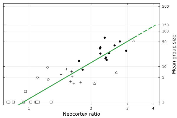 Dunbar's number deconstructed (again)
