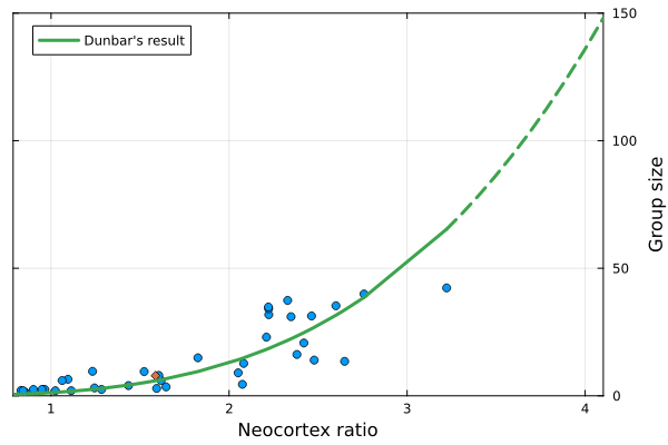 Investigating Dunbar's number
